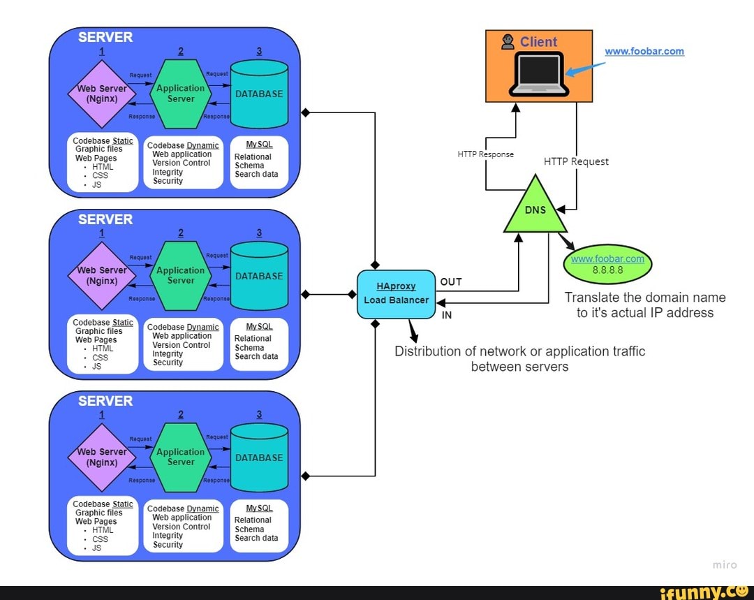 Distributed Web Infrastructure model - SERVER Graphic Static Graphic ...