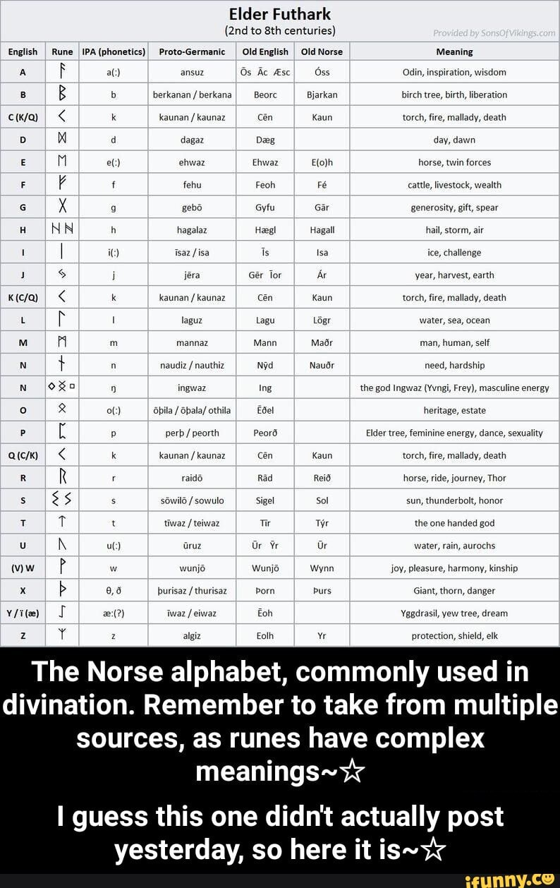 Elder Futhark to centuries) English Rune Proto-Germanic Old English Old ...