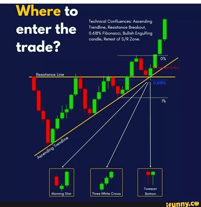 Where to Technical Confluences: Ascending Trendline, Resistance ...