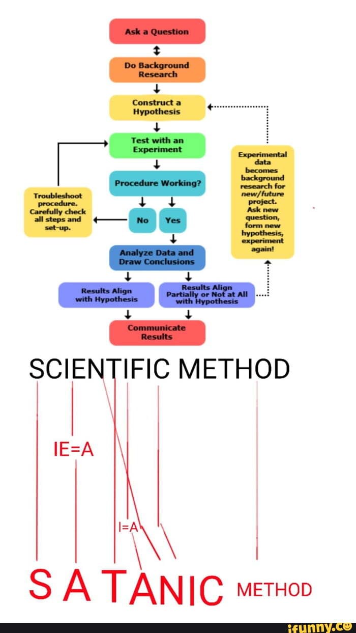 Scientific_method memes. Best Collection of funny Scientific_method ...
