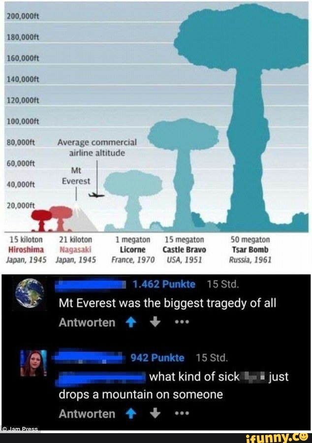 Licorne Castle Bravo Tsar Bomb Punkte 15 Std Mt Everest was the biggest ...
