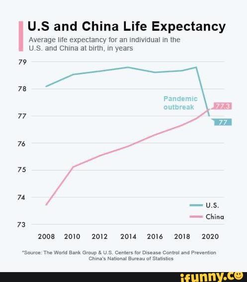 U.S and China Life Expectancy Average life expectancy for an individual ...