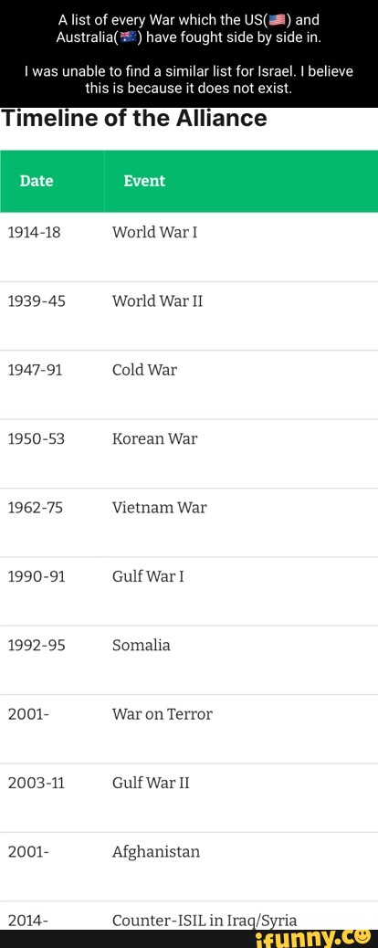 List of every War which the and unable for Timeline of the Alliance ...