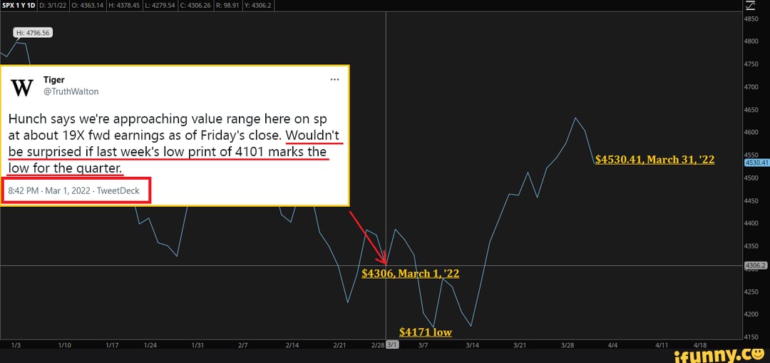 SPX bull call via twitter March 1, 2022 - Wy Tiger Hunch says we're ...