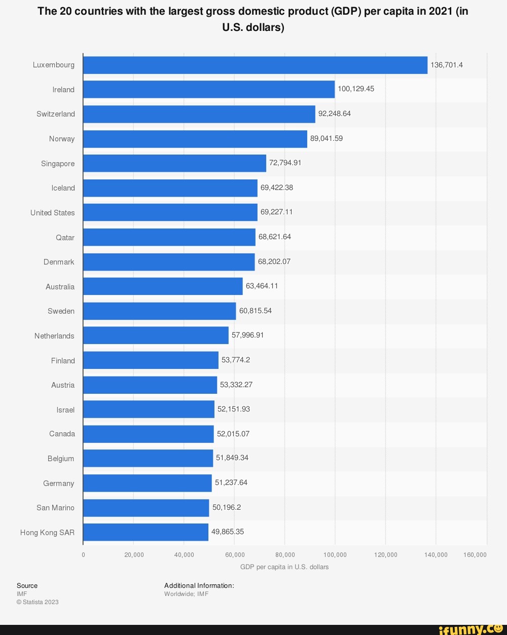 The 20 countries with the largest gross domestic product (GDP) per ...