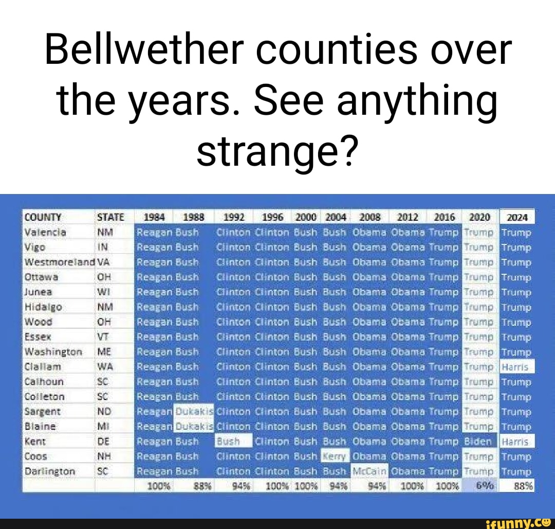 Bellwether counties over the years. See anything strange? STATE 1984 ...