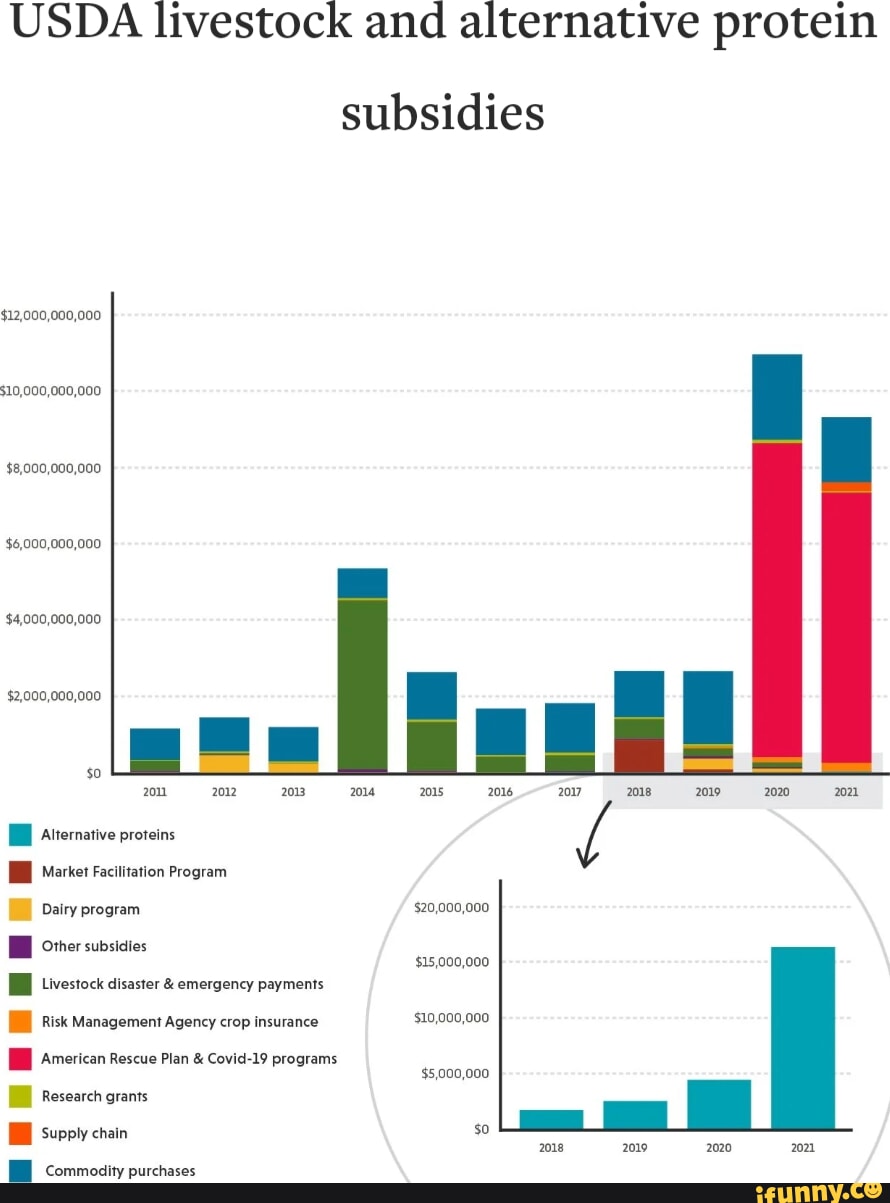 USDA livestock and alternative protein $12,000,000,000 $10,000,000,000 ...
