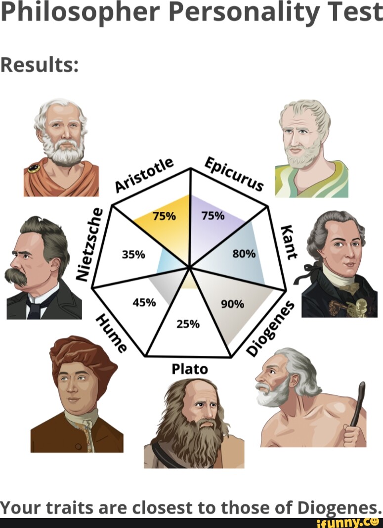 Philosopher Personality Test Results: Your traits are closest to those ...
