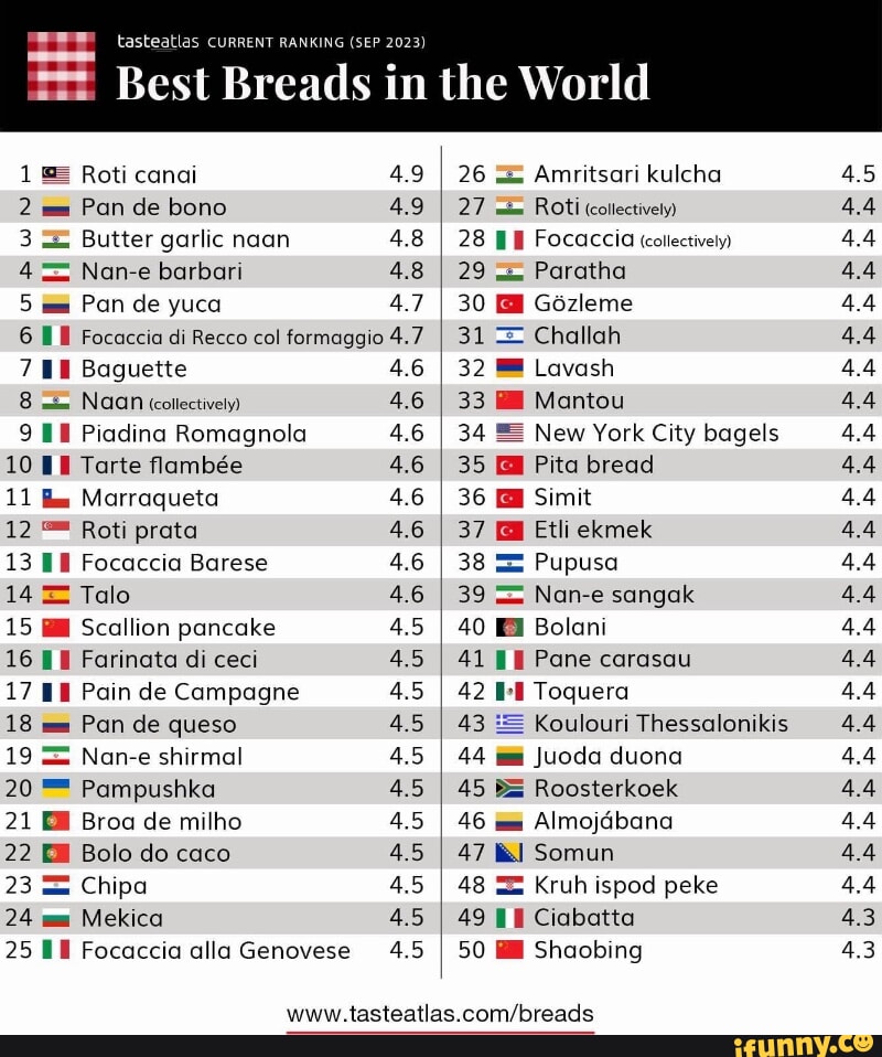 Tasteatlas CURRENT RANKING (SEP 2023) Best Breads in the World Pan de ...