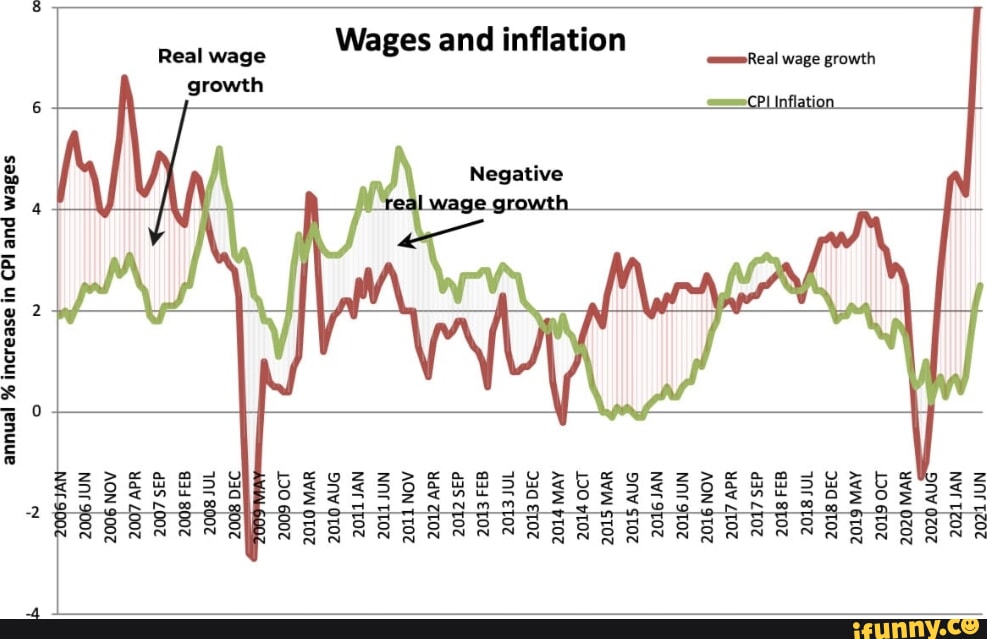 --Real wage growth CPI Inflation Wages and inflation growth Real wage ...