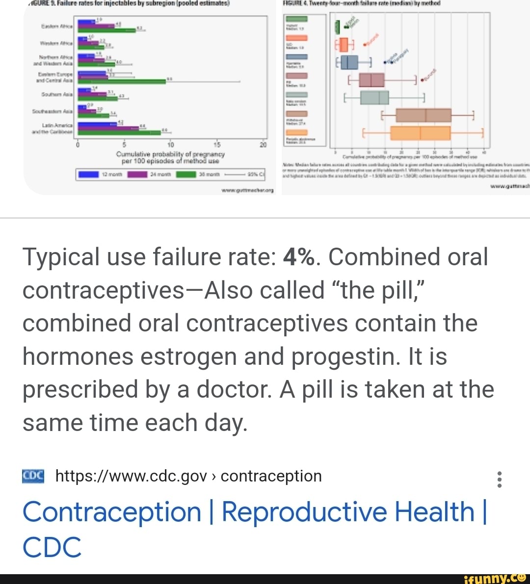 AGURE 5. Failure rates for injectables by sebregion Ipooled estimates ...