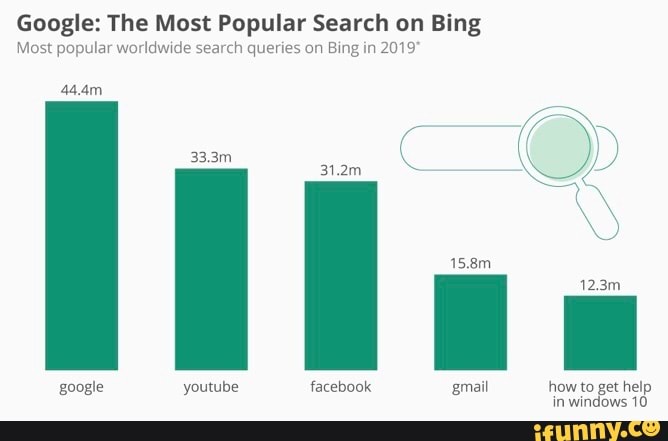 Google: The Most Popular Search on Bing Most popular worldwide search ...