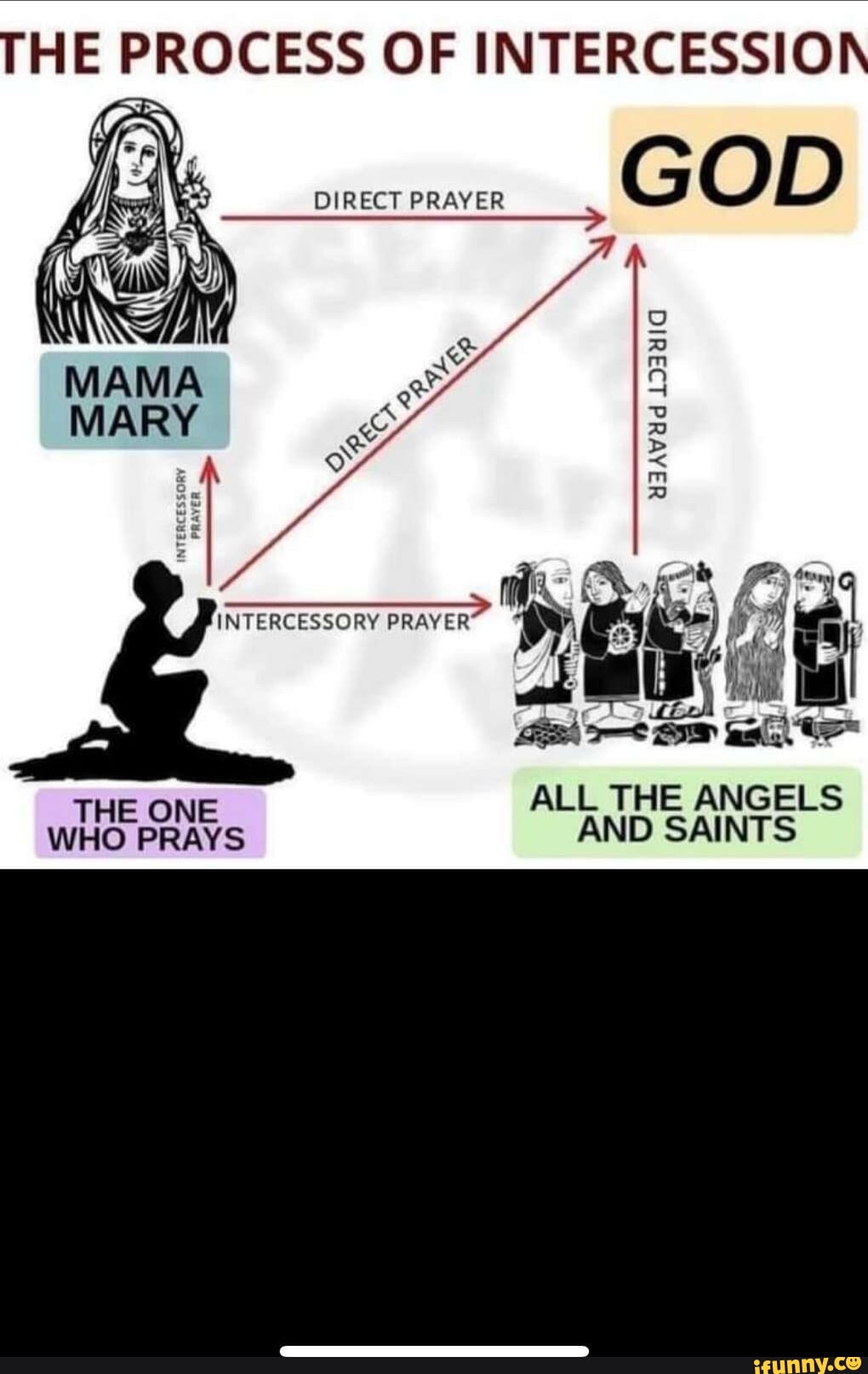 THE PROCESS OF INTERCESSION DIRECT PRAYER GOD INTERCESSORY PRAYER ...