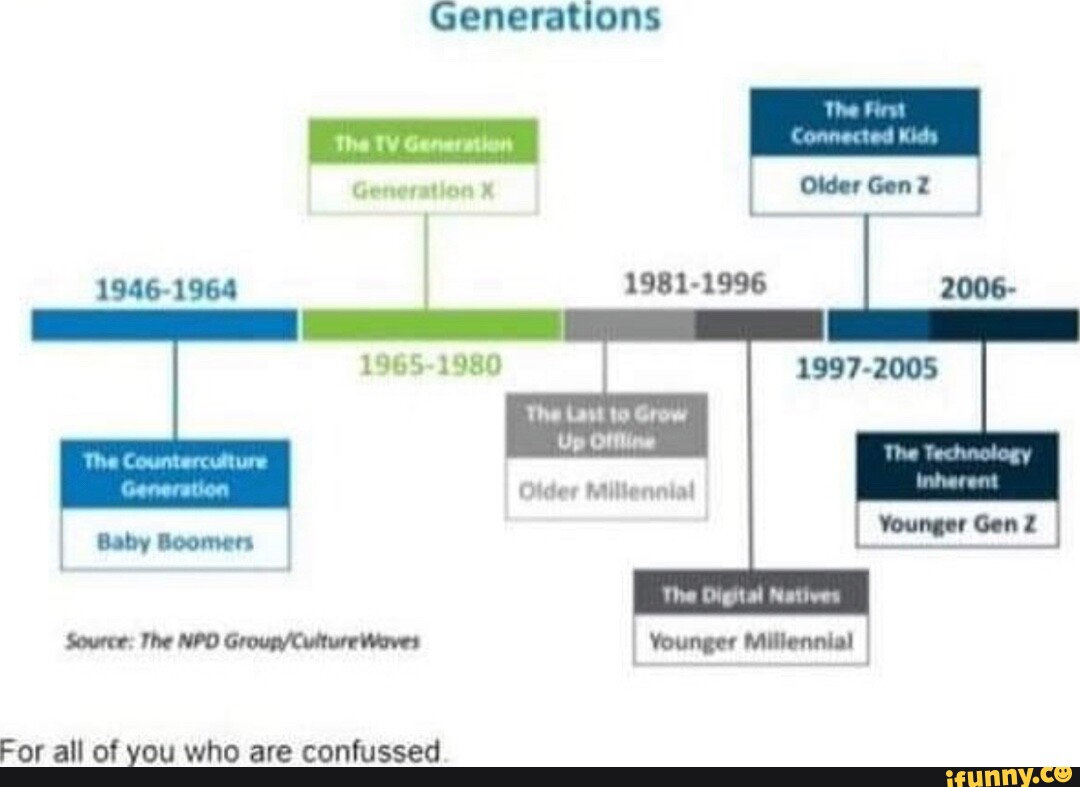 Generations Generation Older Gen 1946-1964 1981-1996 The Lavt to Grow ...