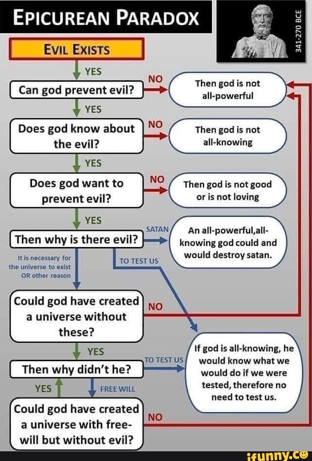 EPICUREAN PARADOX YES NO Can god prevent evil? YES Does god know about ...