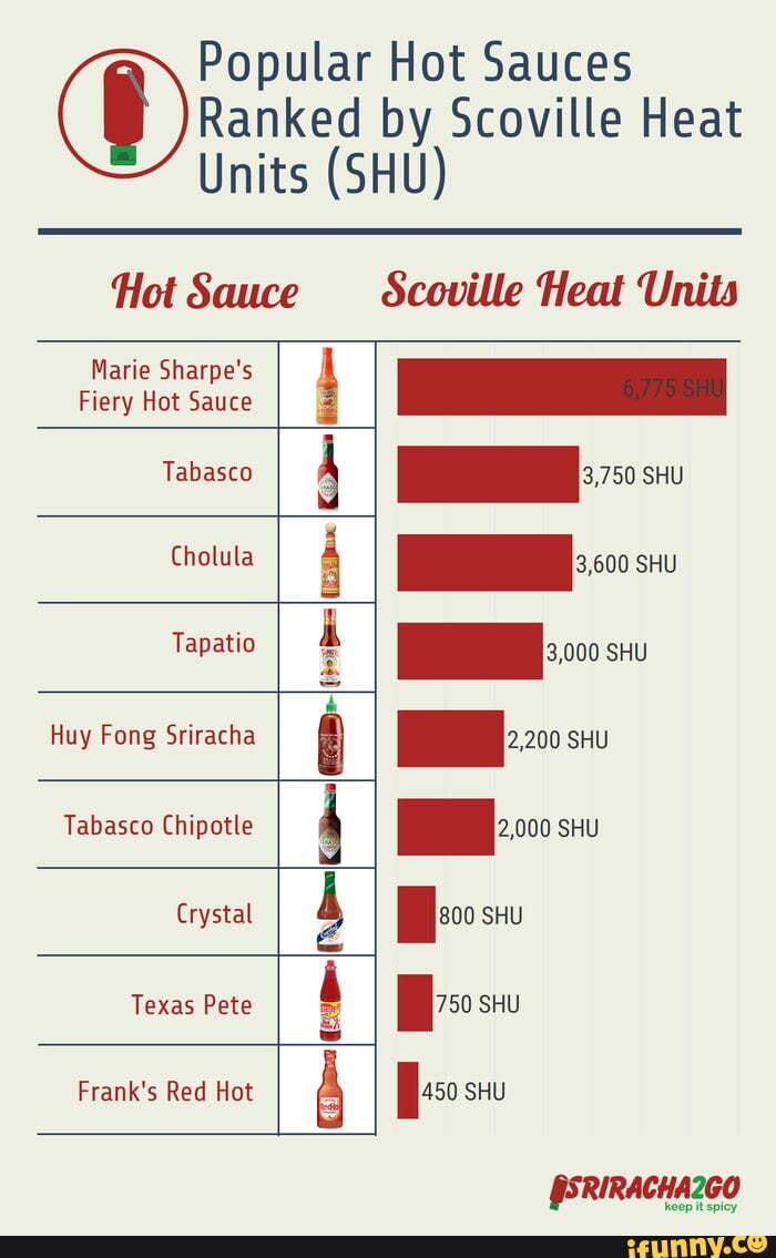 Popular Hot Sauces by Scoville Heat Units (SHU) Hot Sauce Scoville Heat ...
