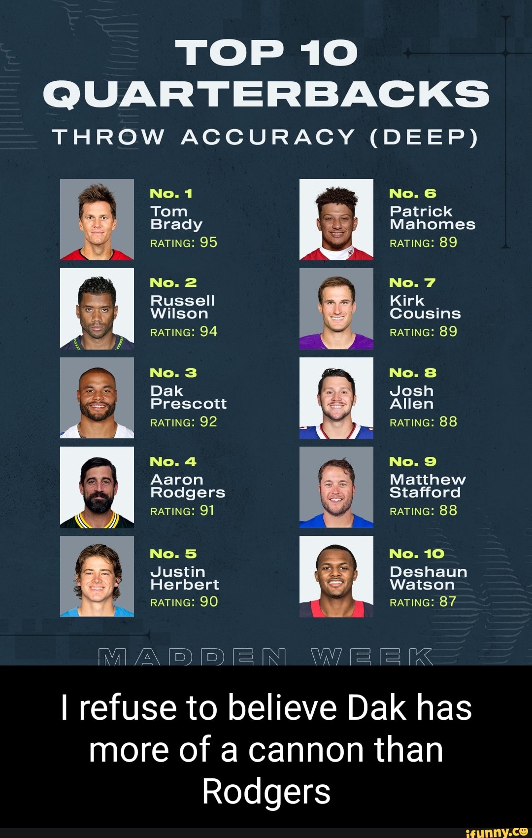 TOP 10 QUARTERBACKS THROW ACCURACY (DEEP) No. 1 Tom Brady RATING: 95 No ...