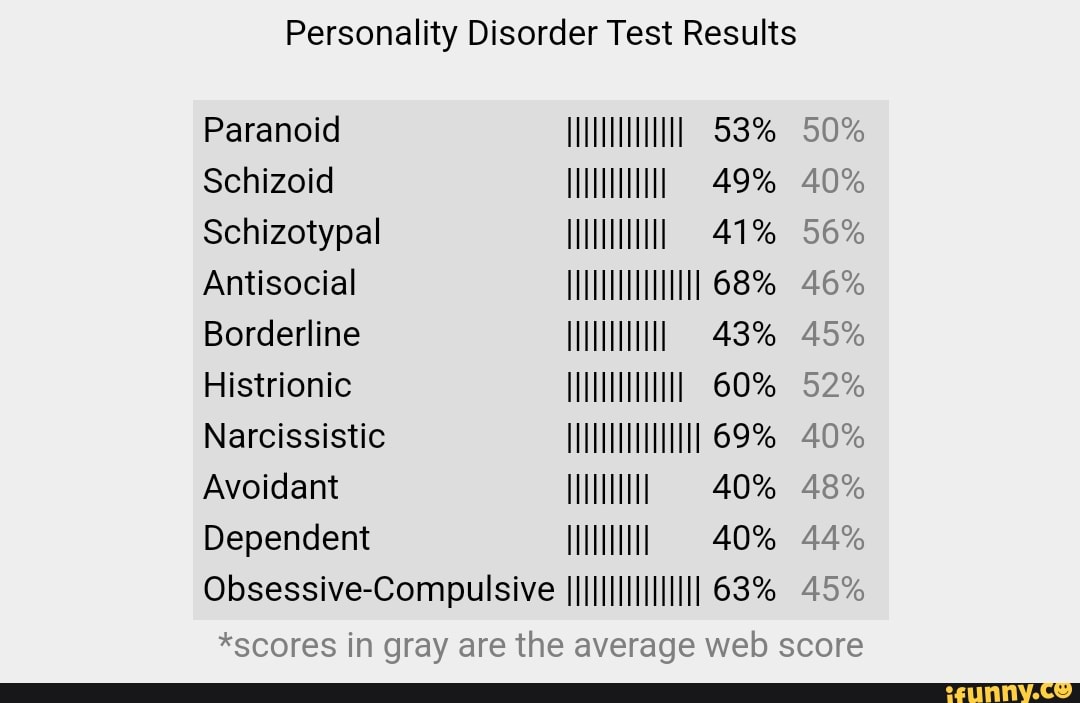 Personality Disorder Test Results Paranoid 53% SO% 40% 56% 45% 52% 40% ...
