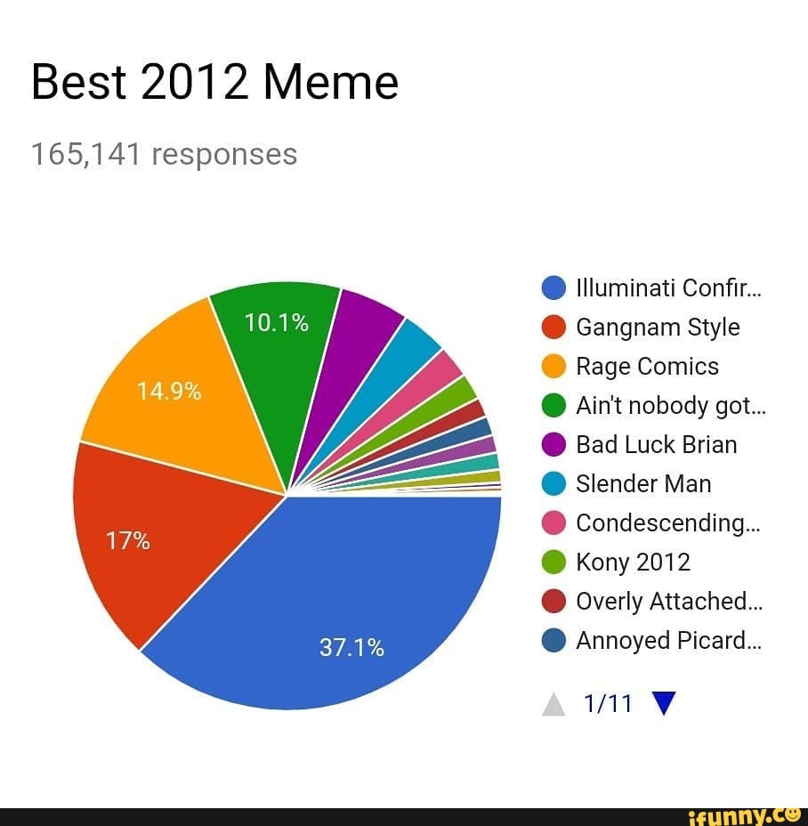 Best 2012 Meme 165,141 responses Ne Illuminati Confir... Gangnam Style ...
