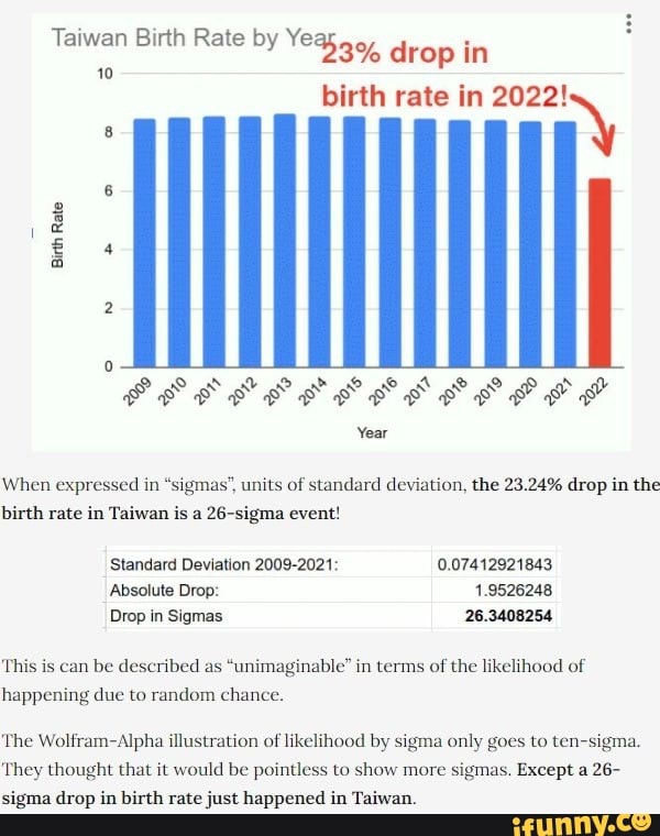 Taiwan Birth Rate by Ye drop in 10 birth rate in 2022! : y 2 Year When ...