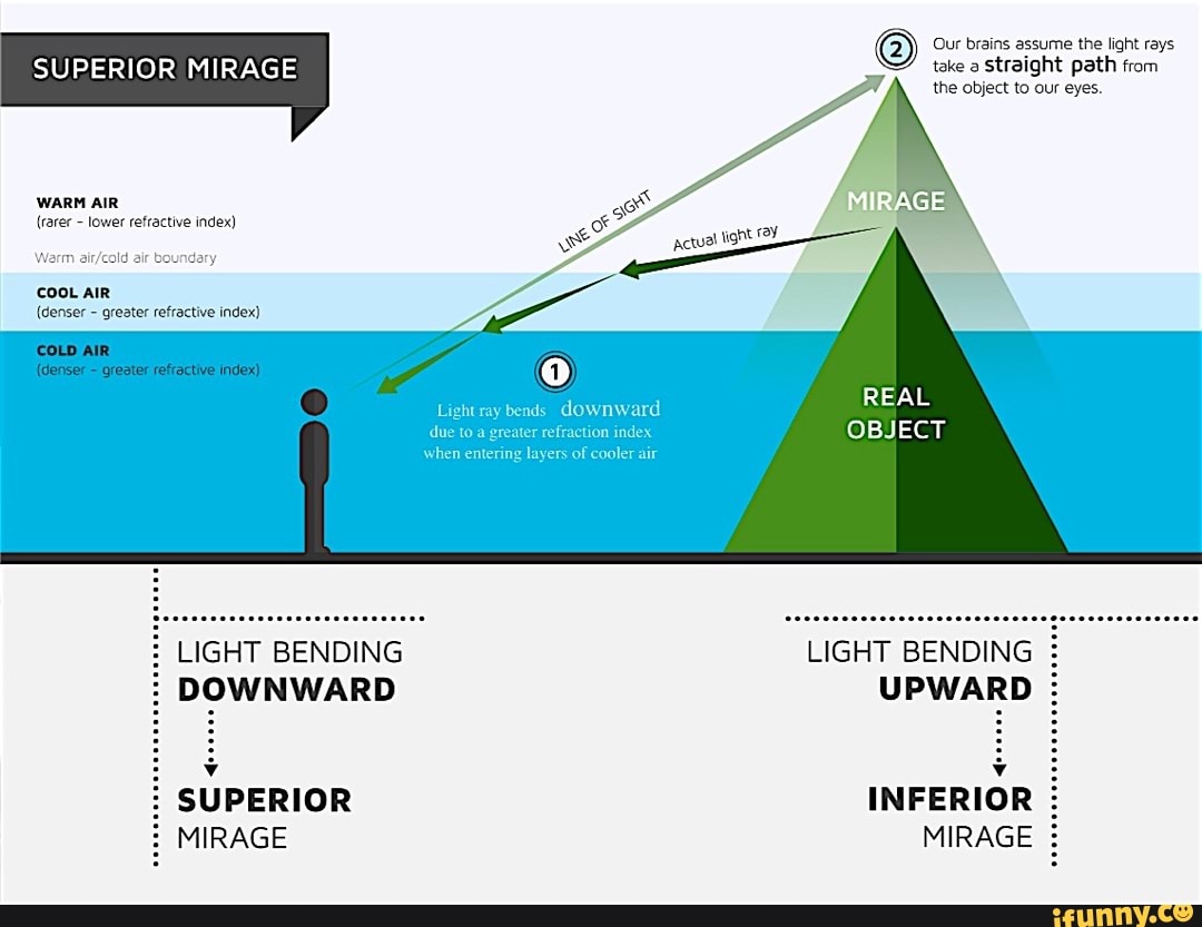 Our brains assume the light rays take a Straight path from the object ...