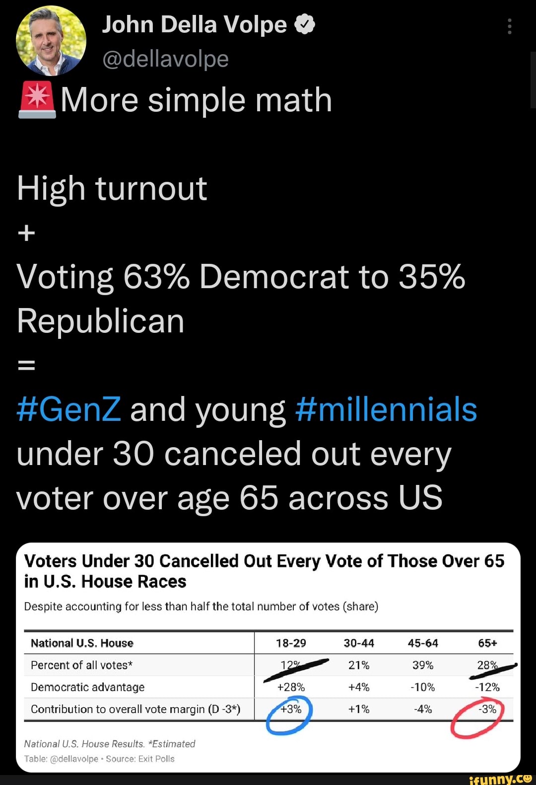 John Della Volpe @dellavolpe More simple math High turnout Voting 63% ... John Della Volpe @dellavolpe More simple math High turnout Voting 63% ...