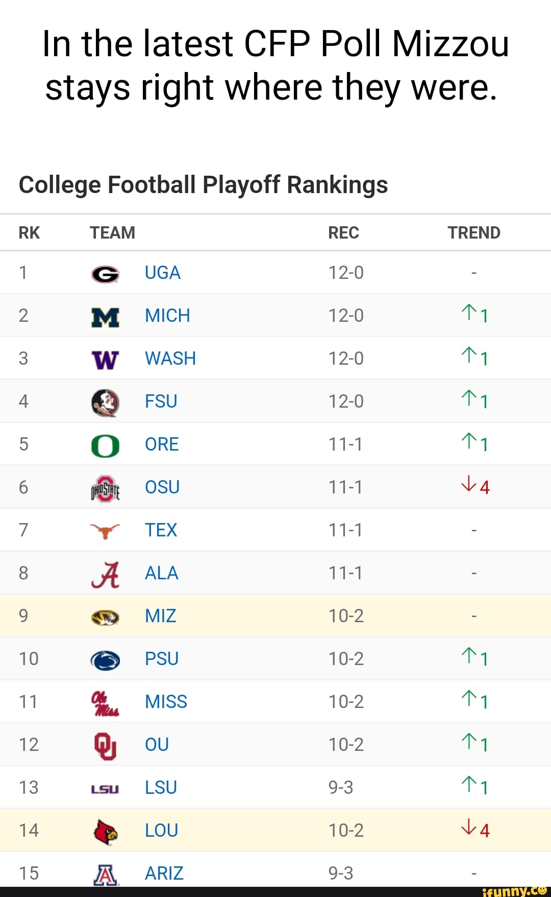 In the latest CFP Poll Mizzou Stays right where they were. College ...