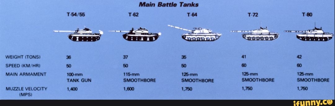 WEIGHT (TONS) SPEED (KM MAIN ARMAMENT MUZZLE VELOCITY (MPS) 100-mm TANK ...