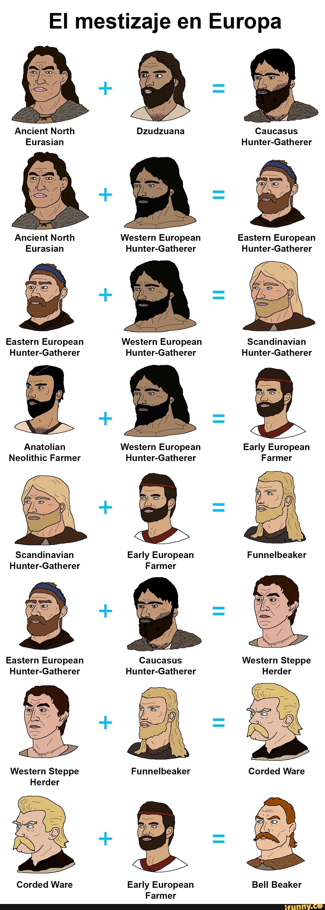 El mestizaje en Europa Ancient North Dzudzuana Caucasus Eurasian Hunter ...