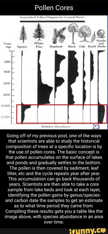 Pollen Cores Going off of my previous post, one of the ways that ...