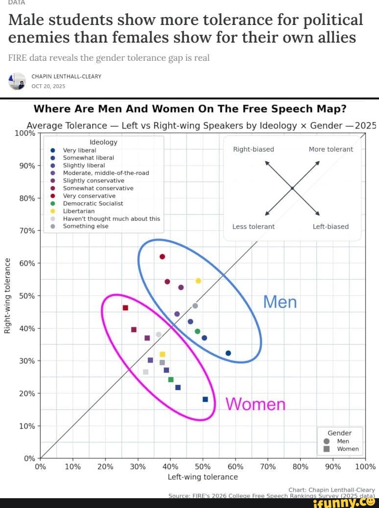 Male students show more tolerance for political enemies than females ...