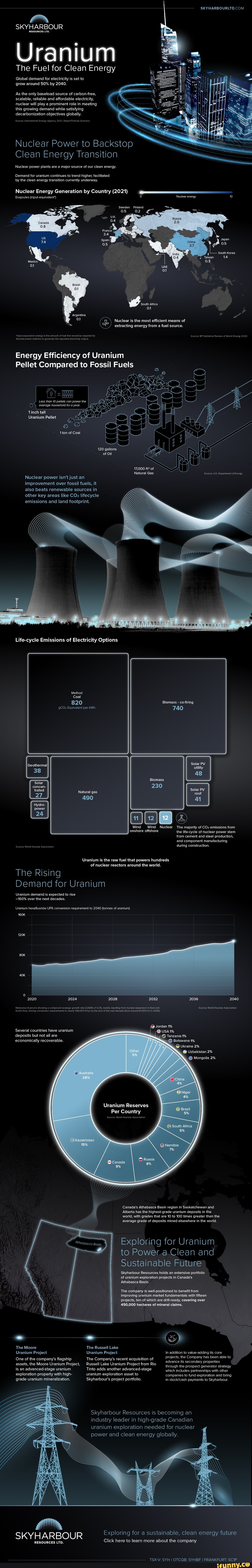 SKYHARBOUR REsourcEs Uranium The Fuel for Clean Energy Global demand ...