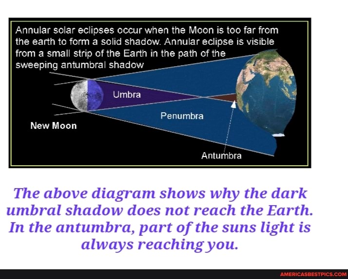 Annular solar eclipses occur when the Moon is too far from the earth to ...