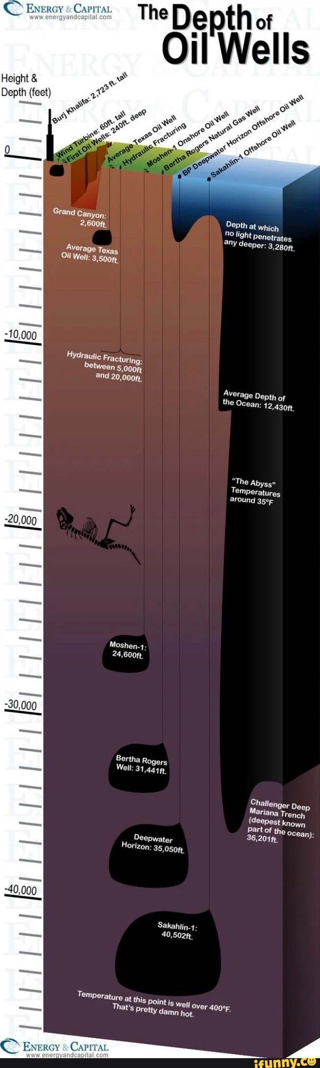 The Depth ot Oil Wells Height Depth (feet) Depth at which no light ...