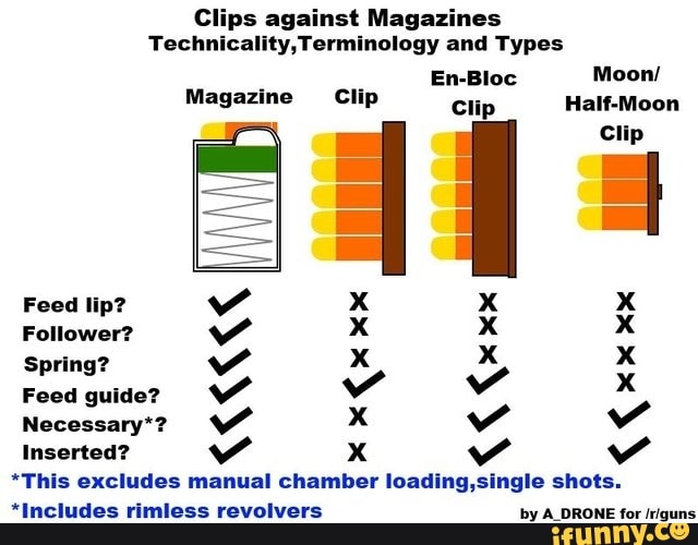 Clips against Magazines Technicality, Terminology and Types En-Bloc ...