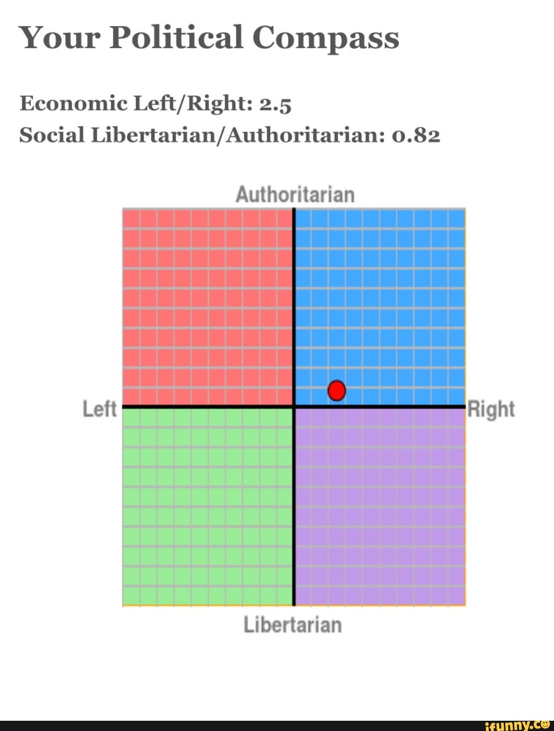 Your Political Compass Economic Left/Right: 2.5 Social Libertarian ...
