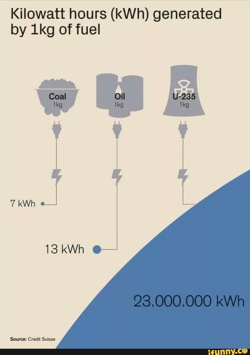 Kilowatt Hours kWh Generated By Kg Of Fuel Coal KWh 13 KWh 23 000 000