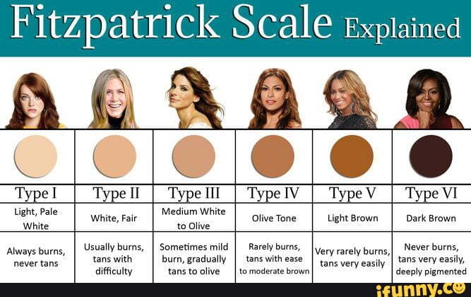Fitzpatrick Scale Explained Typel Typell I Type I TypelV I TypeV_ I ...