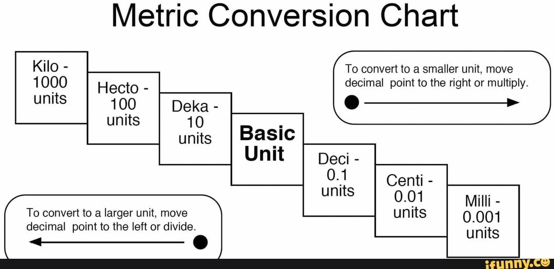 Metric Conversion Chart To convert to a smaller unit, move decimal point to the right or ...
