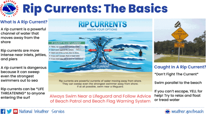 : Rip Currents: The Basics What Is A Rip Current? RIP YOUR IS Arip ... : Rip Currents: The Basics What Is A Rip Current? RIP YOUR IS Arip ...