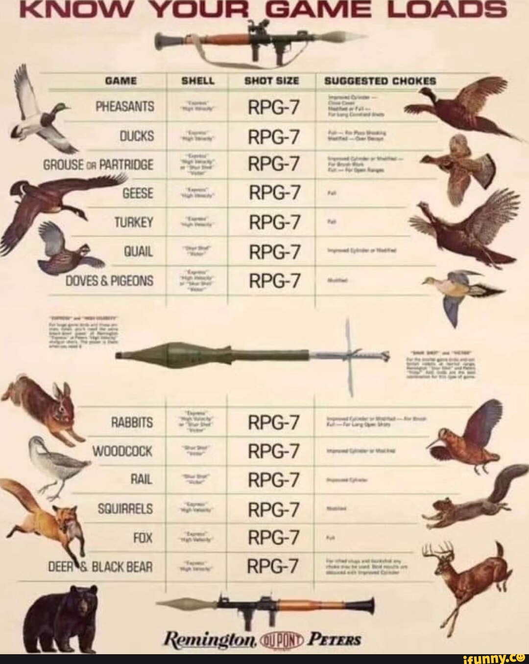 KNOW YOUR GAME LOADS GAME SHELL SHOT SIZE SUGGESTED PHEASANTS I RPG-7 ...