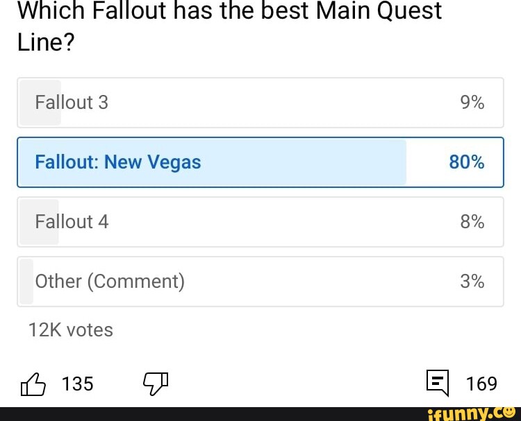 Which Fallout has the best Main Quest Line? Fallout 3 9% Fallout: New ...