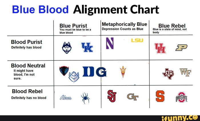 Blue Blood Alignment Chart Blue Purist We You must be Metaphorically ...