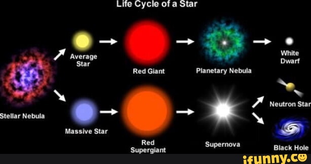 Life Cycle of Star Average Red Giant Planetary Nebula Star Stellar ...