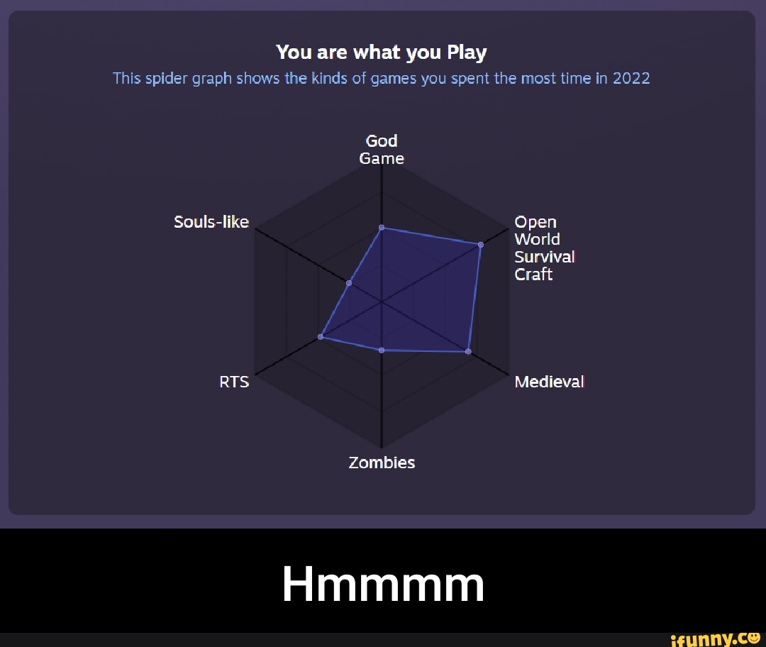 You are what you Play This spider graph shows the kinds of games you ...