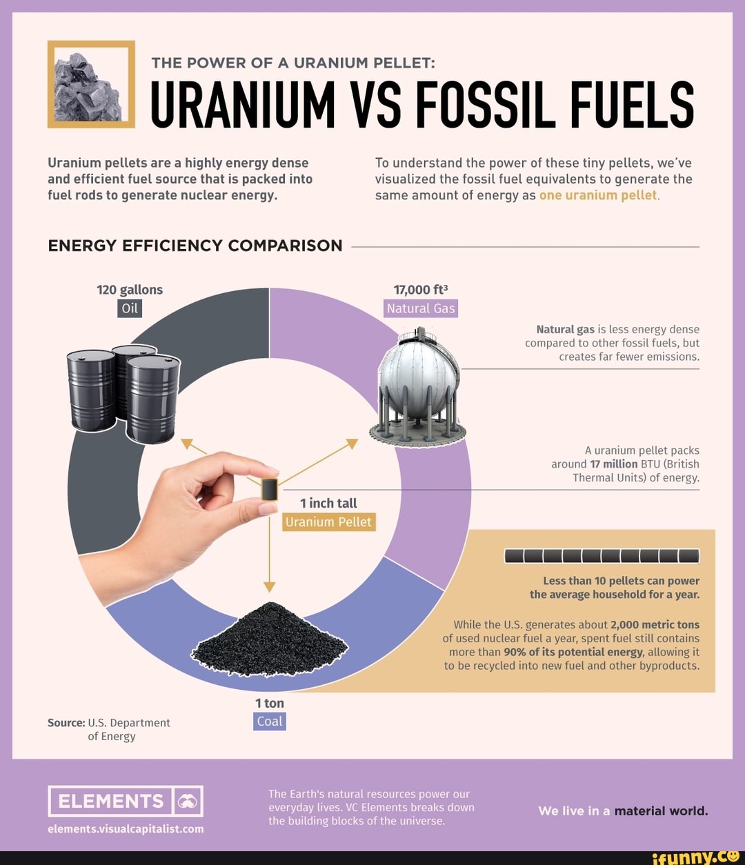 THE POWER OF A URANIUM PELLET: URANIUM VS FOSSIL FUELS Uranium pellets ...