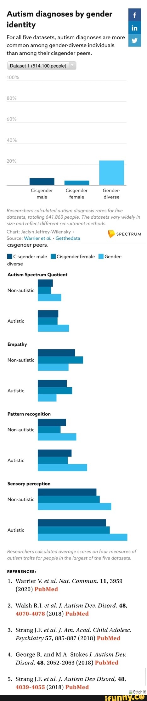 Autism diagnoses by gender identity For all five datasets, autism ...