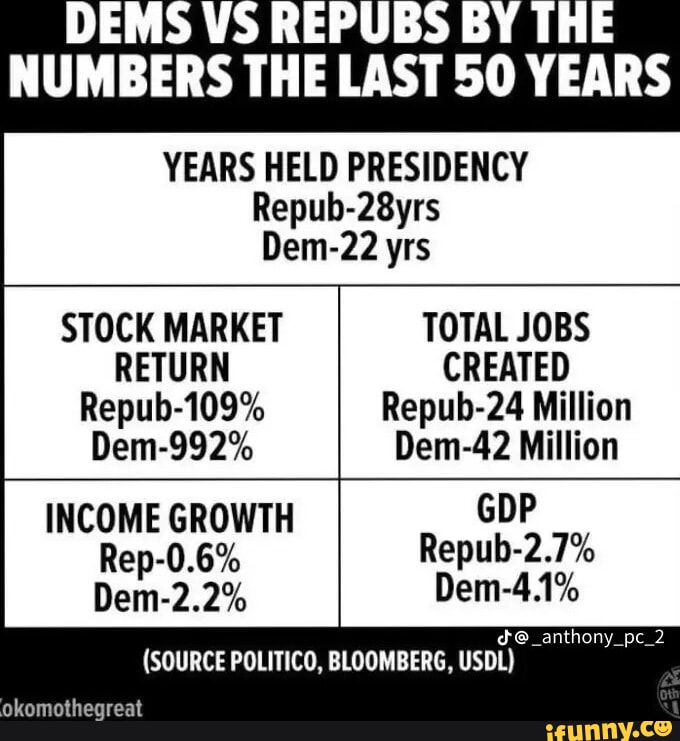 DEM VS REPUBS BY THE NUMBERS THE LAST 50 YEARS YEARS HELD PRESIDENCY ...