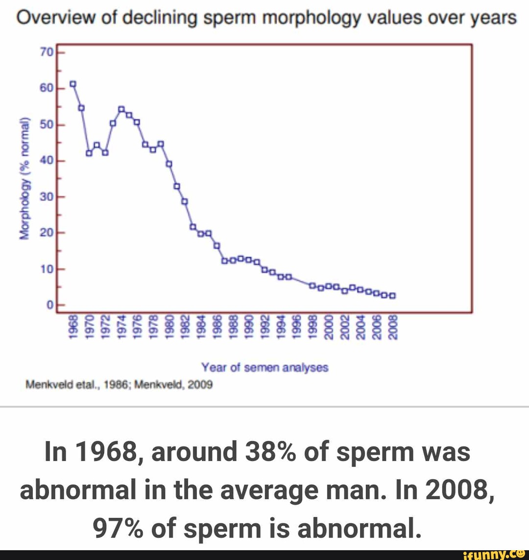 Overview of declining sperm morphology values over years Morphology ...