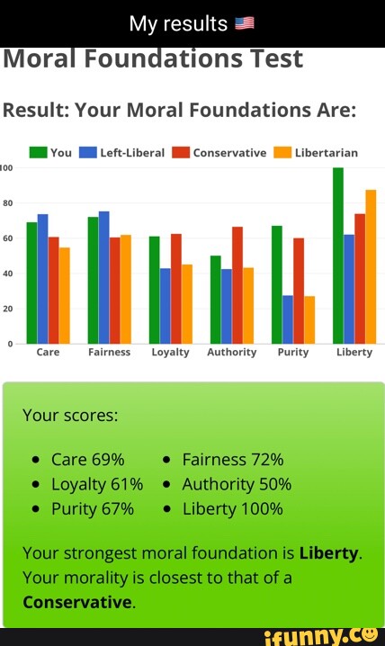 My results Moral Foundations Test Result: Your Moral Foundations Are ...